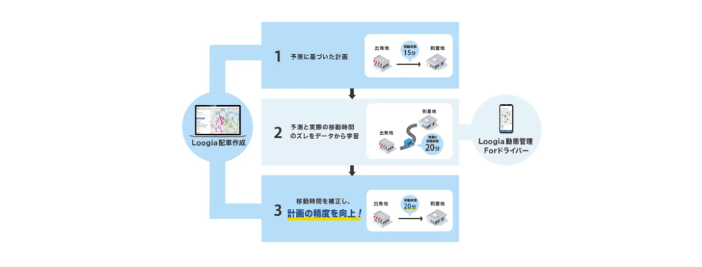 Loogia｜物流戦略策定から実行まで伴走するパートナー