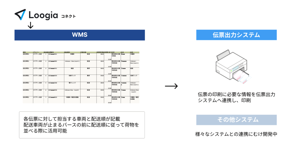 現場目線で作る配車データを徹底解説 ドライバー指示書とシステム連携の最前線 - Loogia｜物流戦略策定から実行まで伴走するパートナー